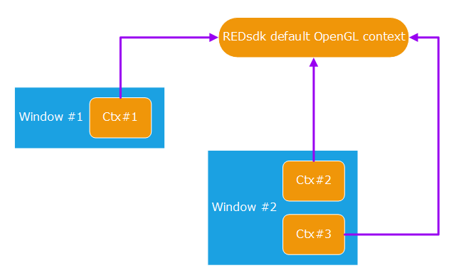 Managing Multiple Windows and External OpenGL Contexts — HOOPS Luminate 2024.7.0 documentation